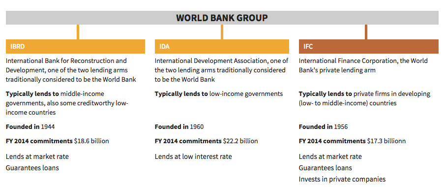 A Guide To The World Bank