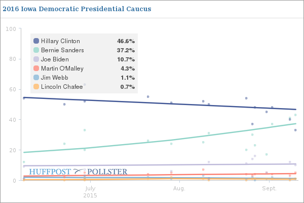 IOWA: The HuffPost/Pollster Charts show accelerating movement to Bernie ...
