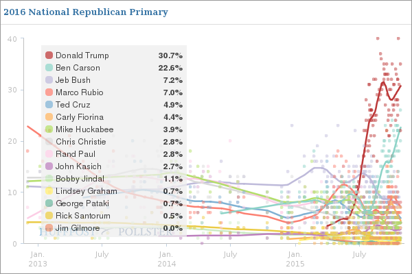 Ben Carson Now Leading Republican Field In A New National Poll ...