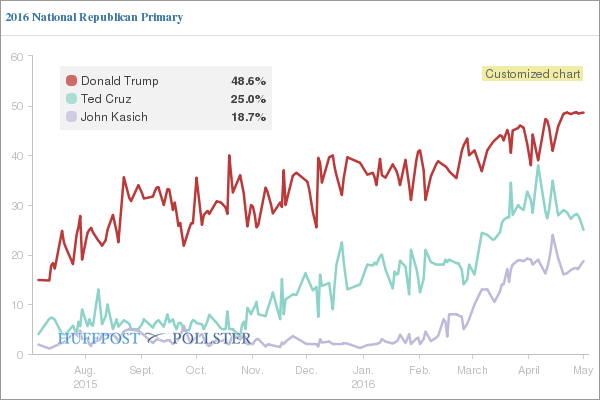 The GOP Race In One Graph - Political Wire